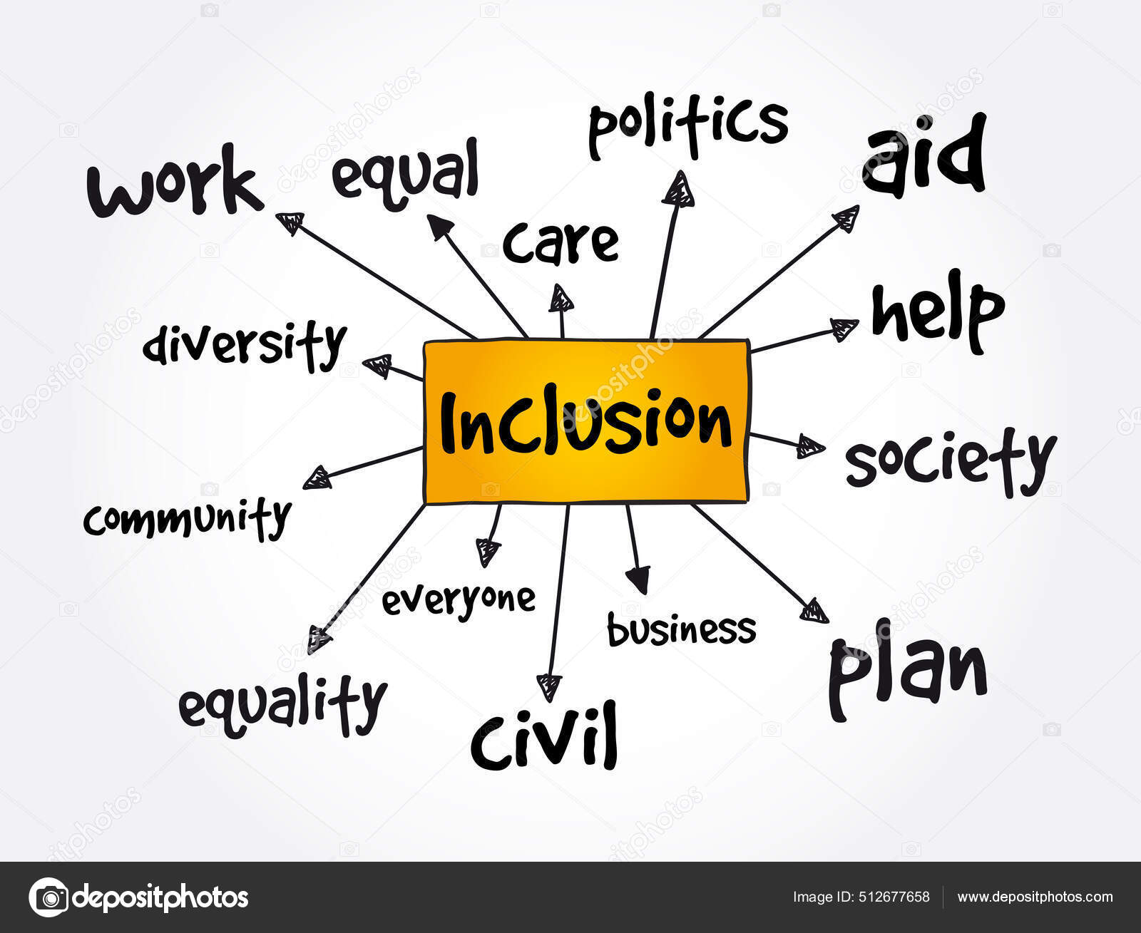 Inclusion Mind Map Concept Presentations Reports Stock Vector By