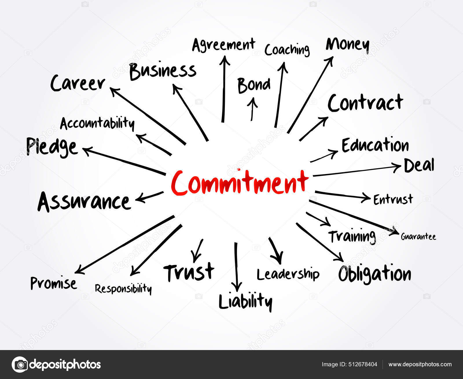 Mapa Mental Compromiso Concepto Negocio Para Presentaciones Informes Vector de stock por ...