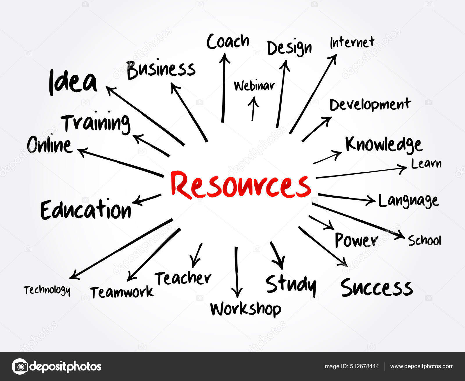 Resources Mind Map Business Concept Presentations Reports Stock Vector ...