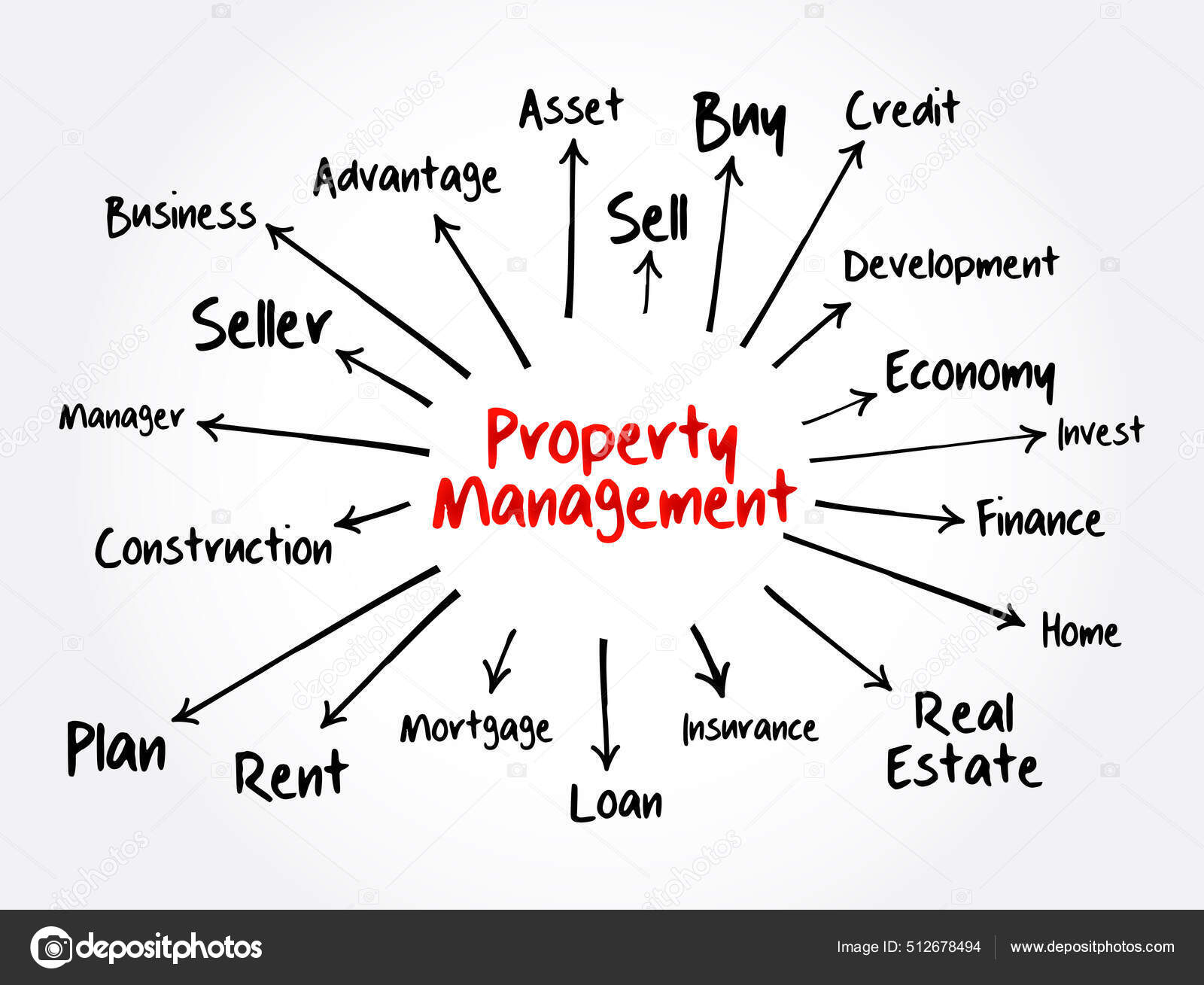 Property Management Mind Map Flussdiagramm Geschäftskonzept Für ...