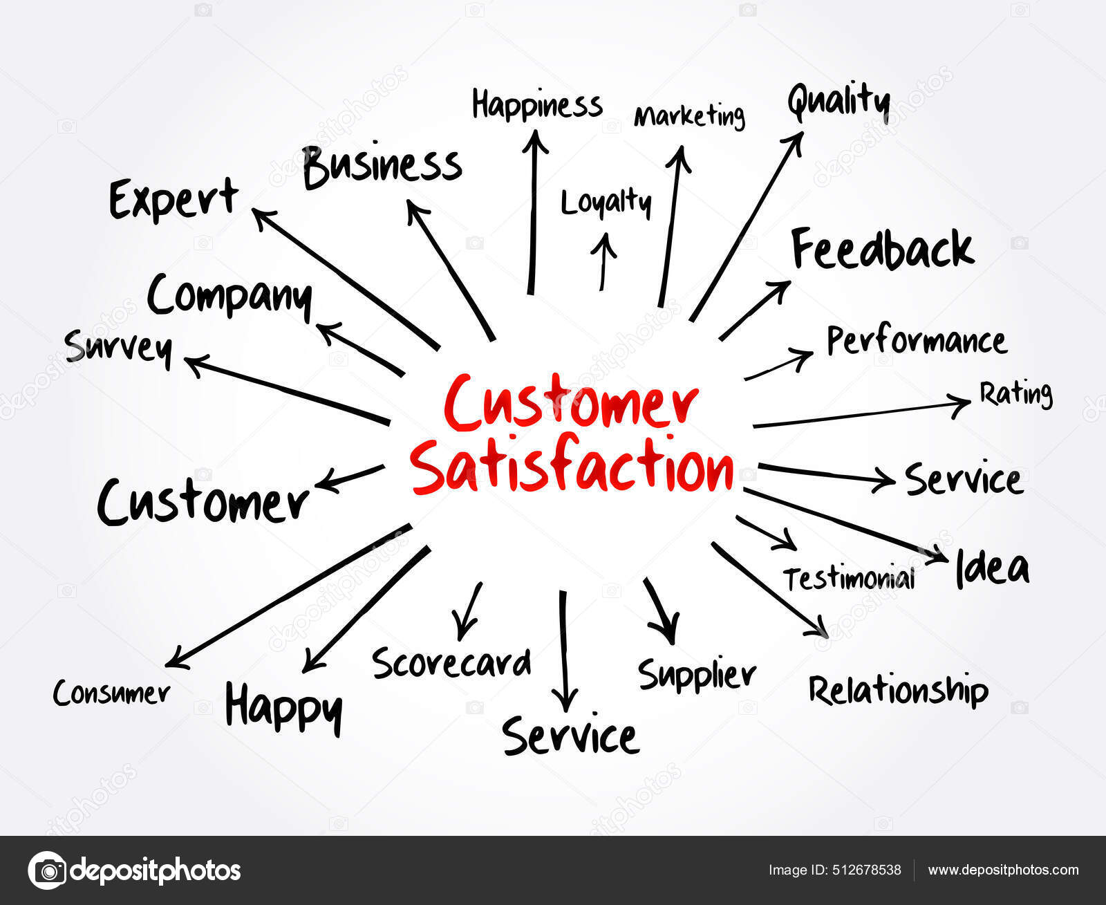 Customer Satisfaction Mind Map Flowchart Business Concept Presentations ...