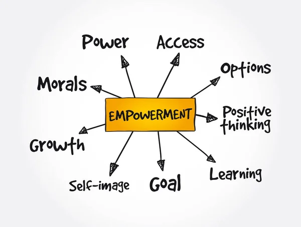 Power management mind map Stock Vector by ©dizanna 101120762