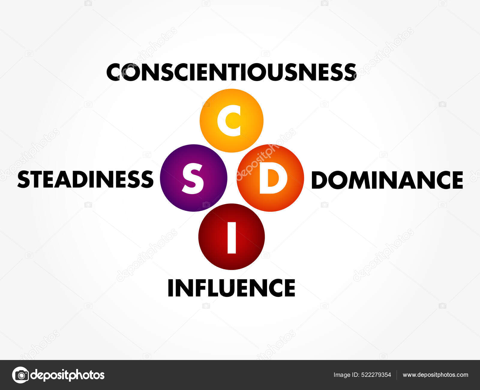 Disc Dominance Influence Steadiness Conscientiousness Acronym Personal ...