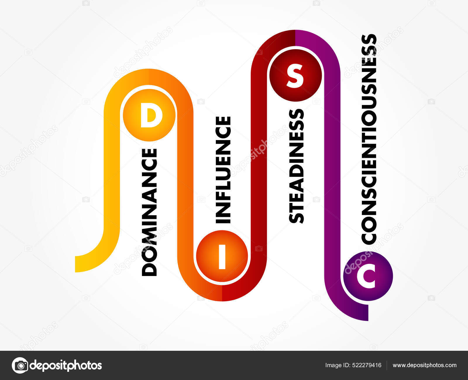 Disc Dominance Influence Steadiness Conscientiousness Acronym Personal ...