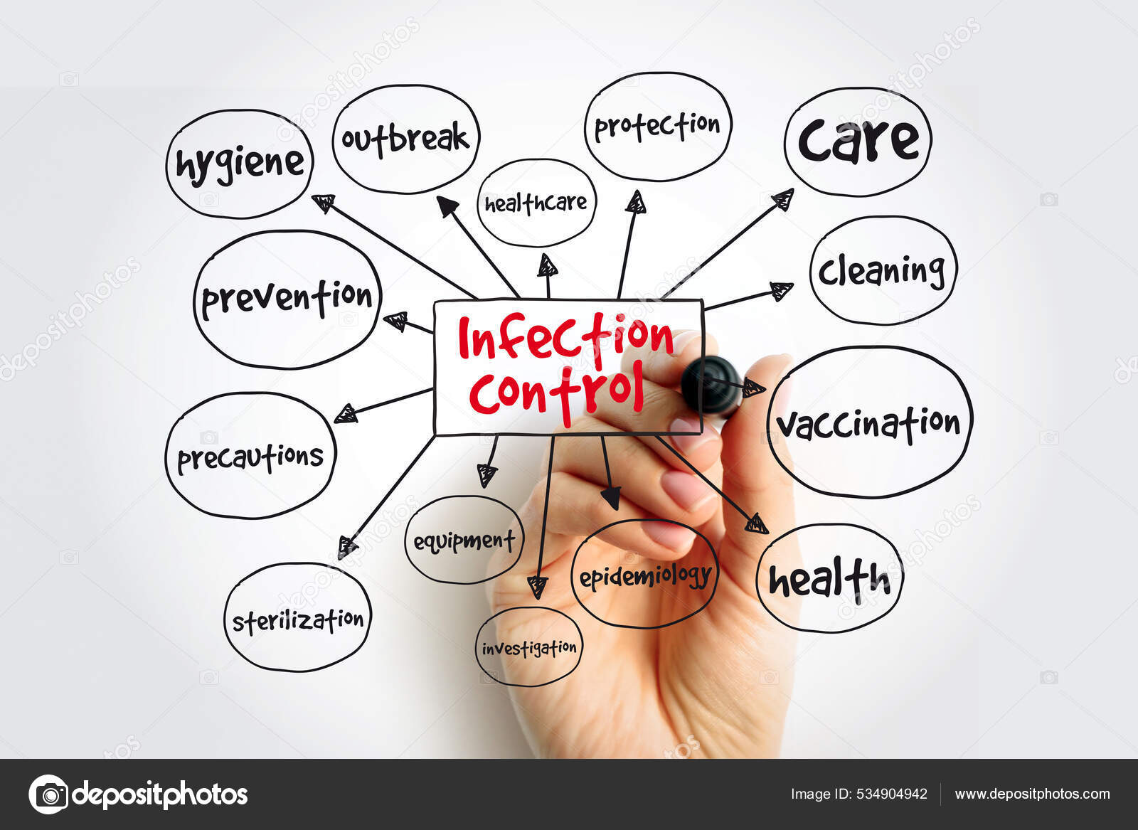 Mind Maps Epidemiology