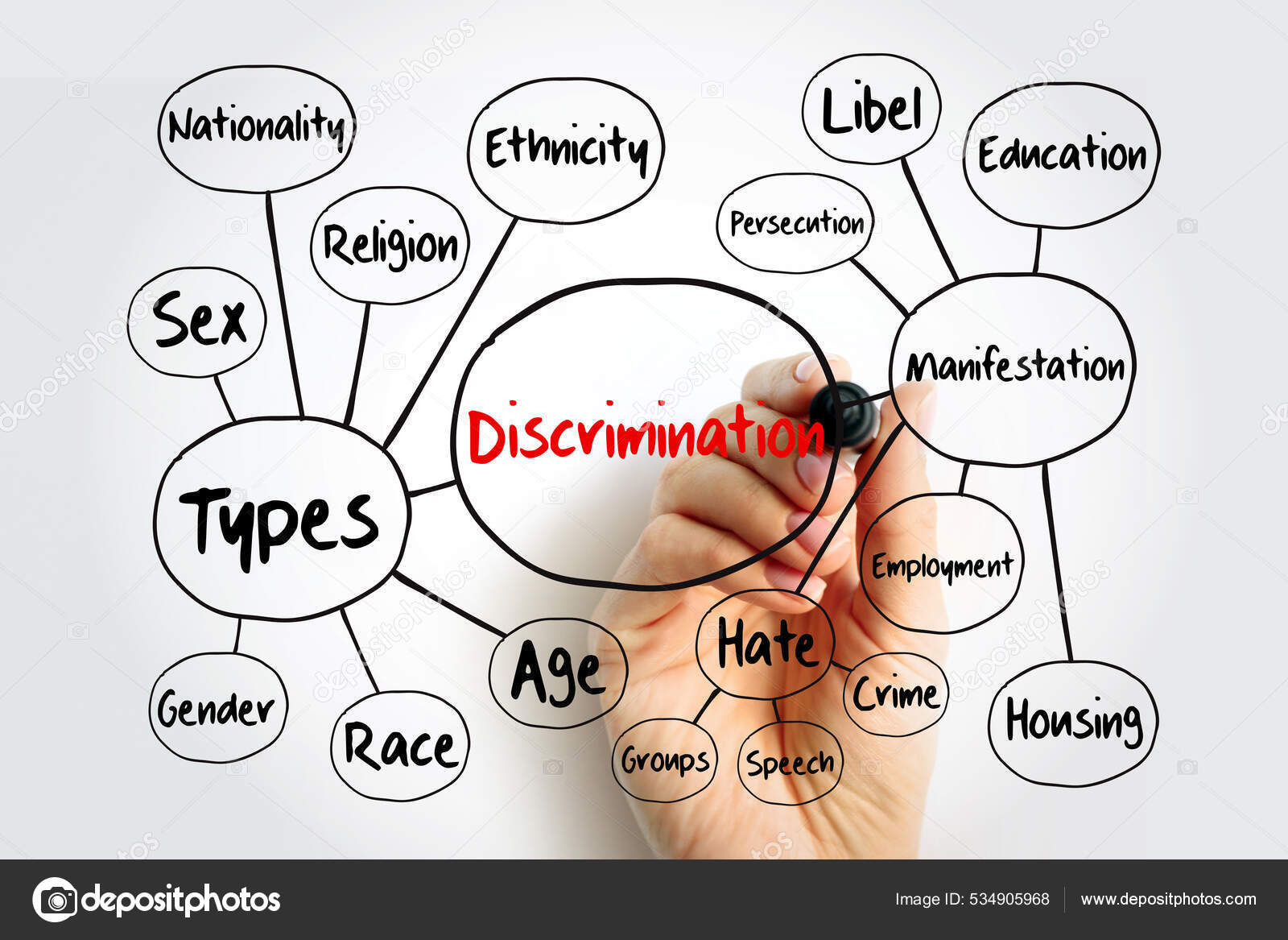 Vývojový Diagram Týkající Mapa Mysli Diskriminace Sociální Koncept ...