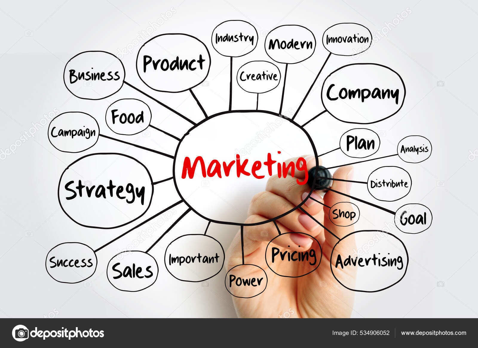 Marketing Strategy Core Objectives Product Mind Map Flowchart Marker ...