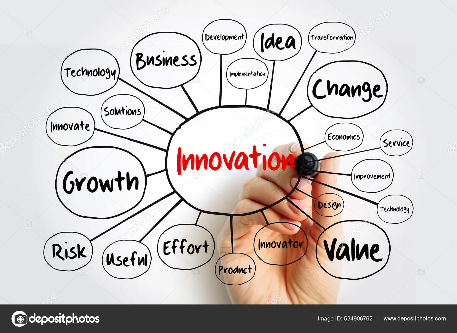 Organigramme Carte Mentale Dinnovation Avec Marqueur Concept D