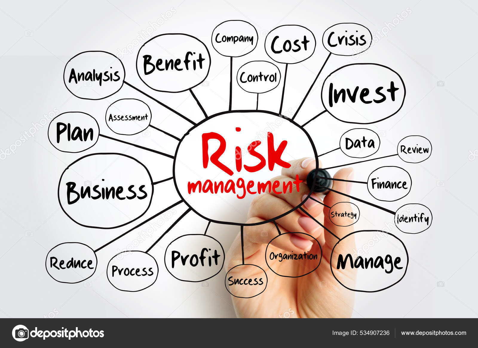 Carte Mentale Gestion Des Risques Avec Marqueur Concept D'entreprise image libre de droit par ...