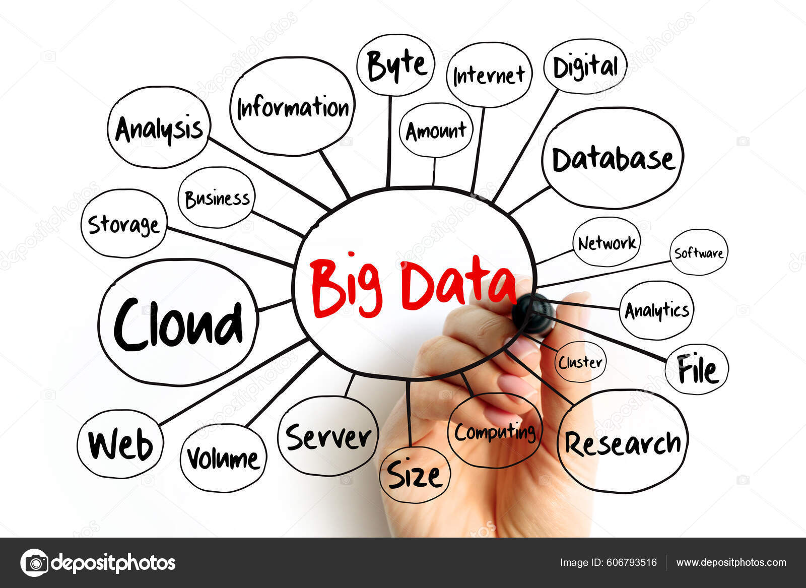 Organigramme Carte Mentale Big Data Concept Dentreprise Technologique