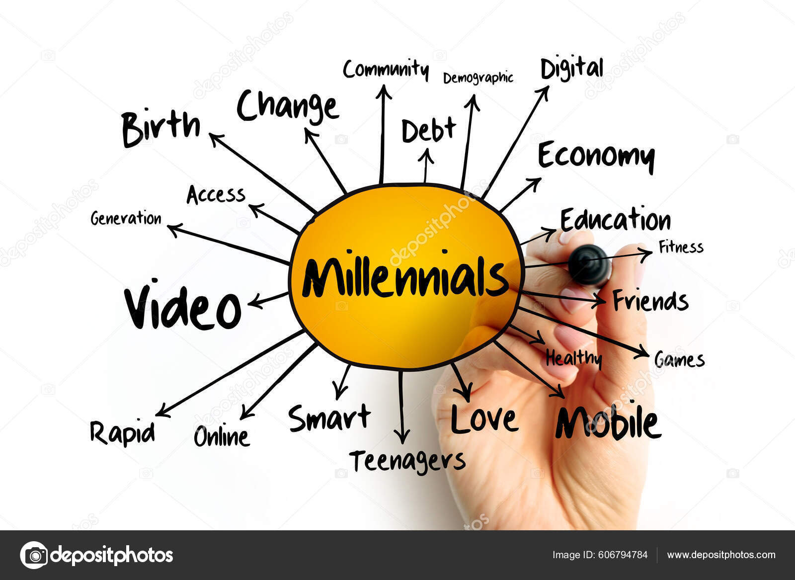Diagrama Flujo Del Mapa Mental Los Millennials Concepto Social Para: fotografía de stock ...