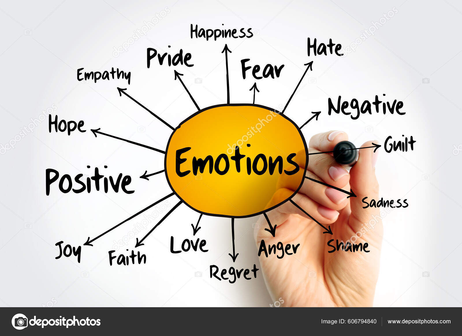 Human Emotion Mind Map Positiva Och Negativa Känslor Flödesschema ...