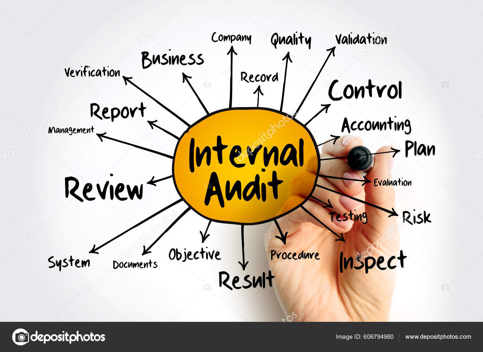 Auditoria Interna Mapa Mental Fluxograma Com Marcador Conceito Negócio Para — Foto © dizanna ...