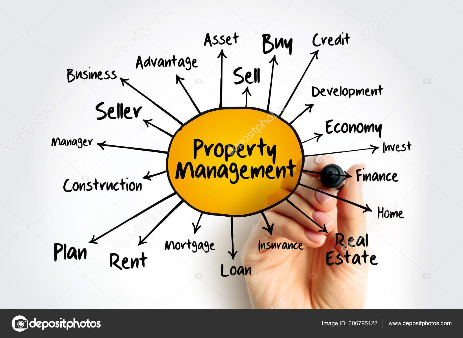 Property Management Mind Map Flowchart Business Concept Presentations ...