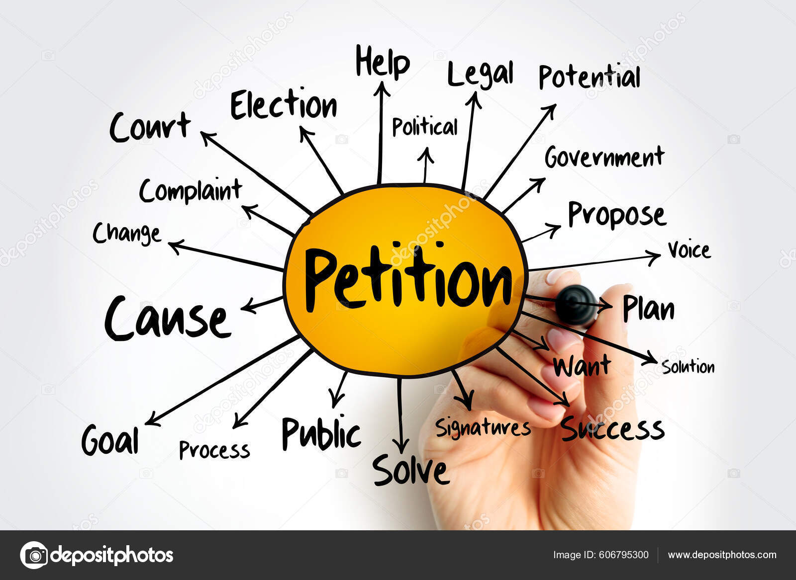 Mapa Mental Peticiones Diagrama Flujo Concepto Social Para ...