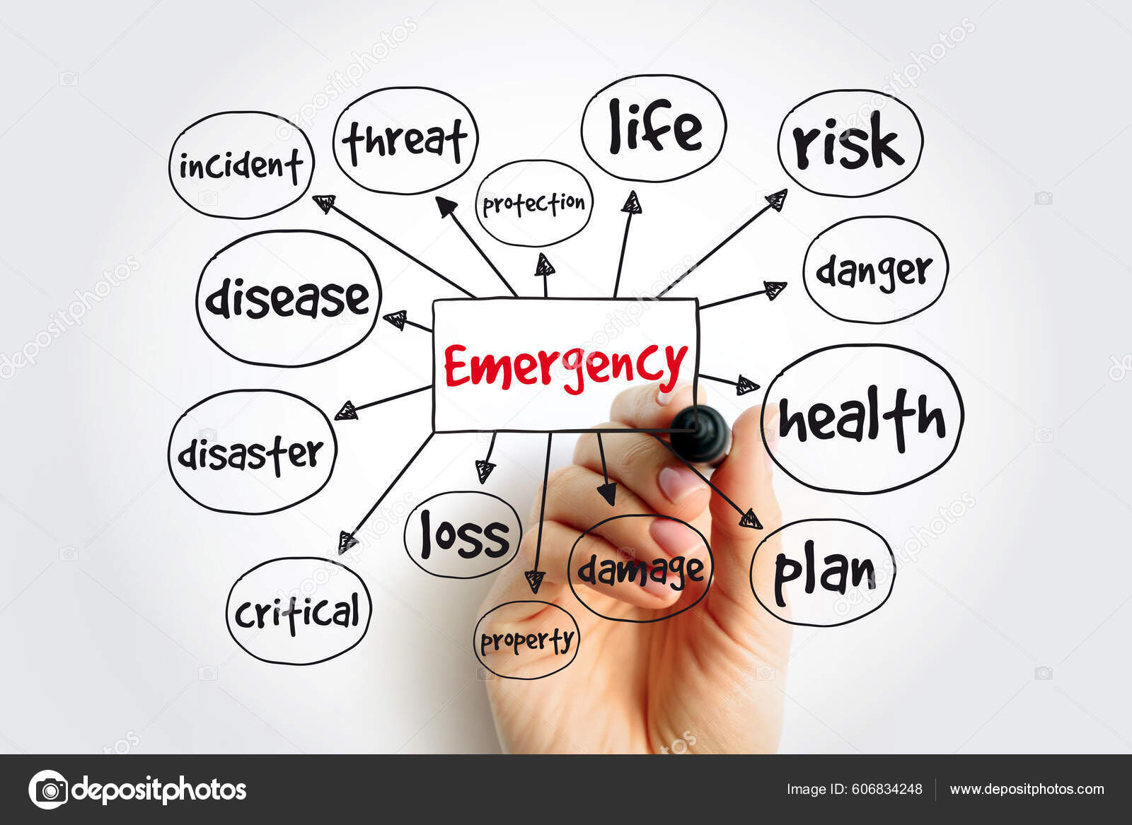 Mapa Mental Emergencia Concepto Para Presentaciones Informes — Foto de ...