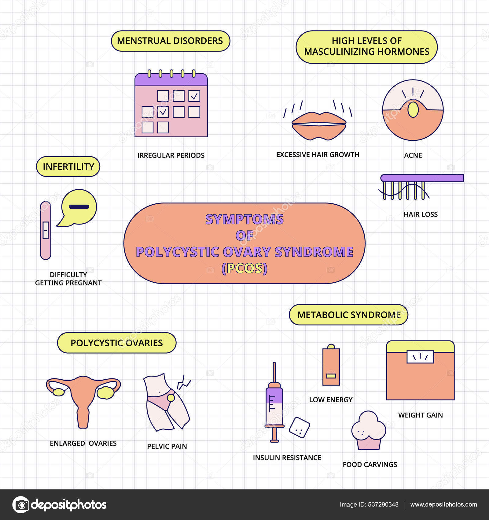 Symptoms Polycystic Ovary Syndrome Pcos Healthcare Warning Topics