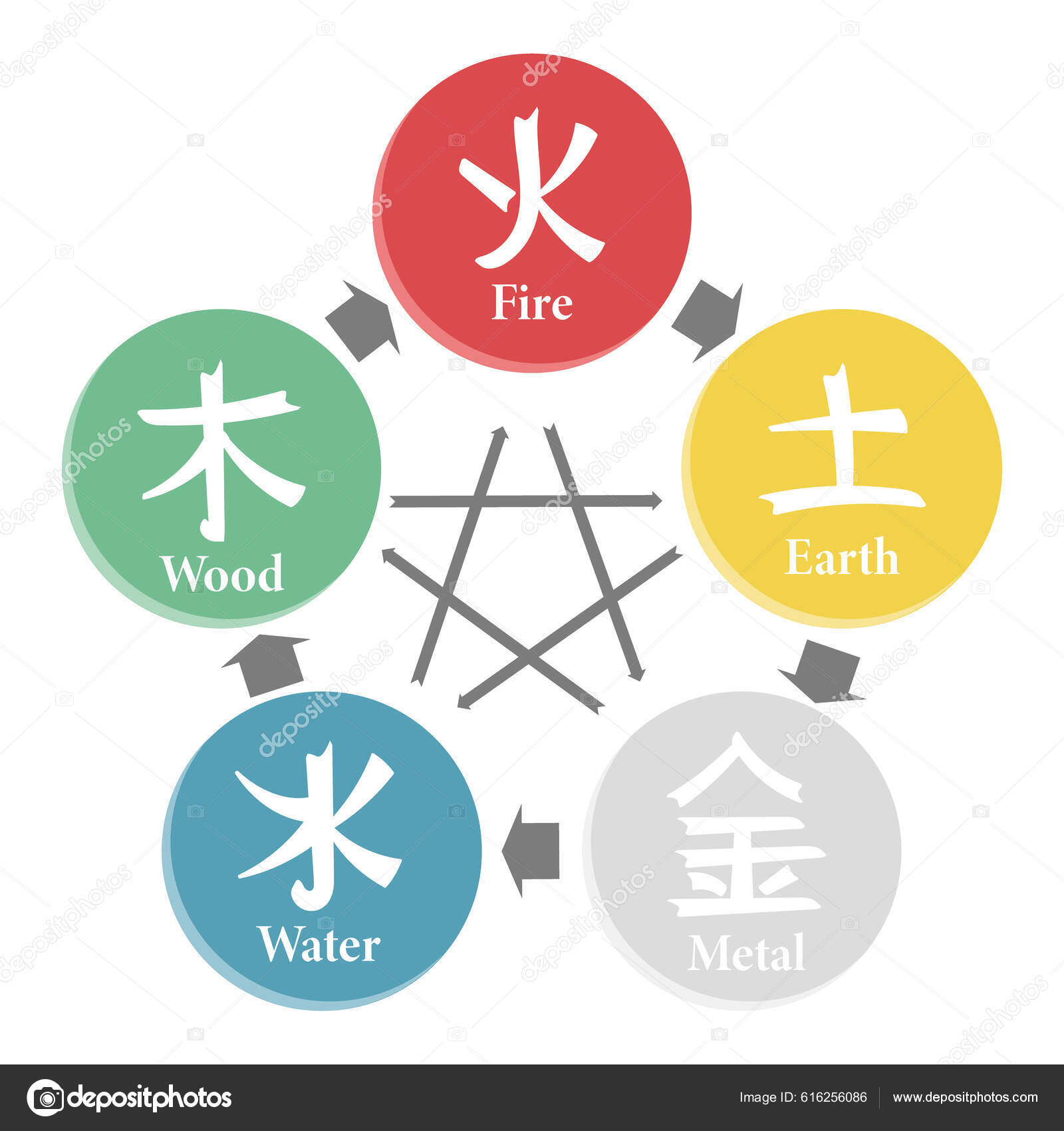 Chinese Astrological Symbols Fire Earth Metal Air Wood Feng Shui Stock ...