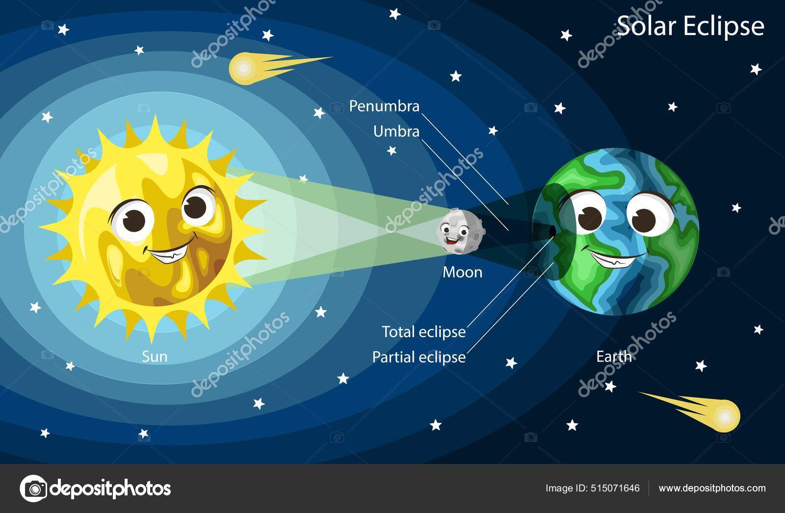 Solar eclipse diagram. Cute cartoon Sun, Earth and Moon with smiling ...