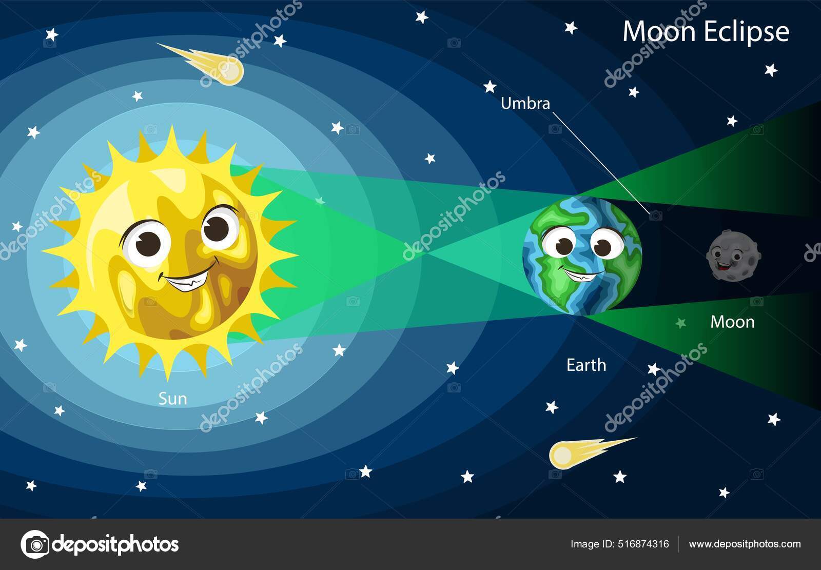 Lunar eclipse diagram. Cute cartoon Sun, Earth and Moon with smiling ...