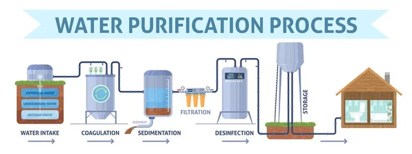 Water Filtration Process