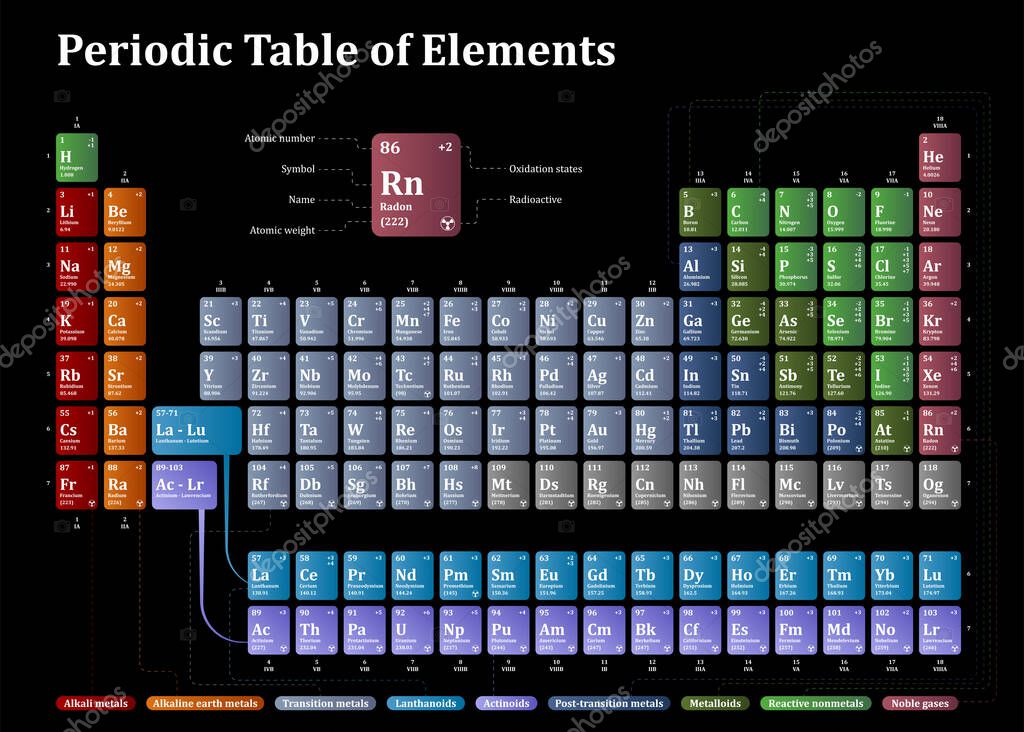 Kimyasal Elementlerin Periyodik Tablosu Siyah Arka Planda Izole Edilmiş ...