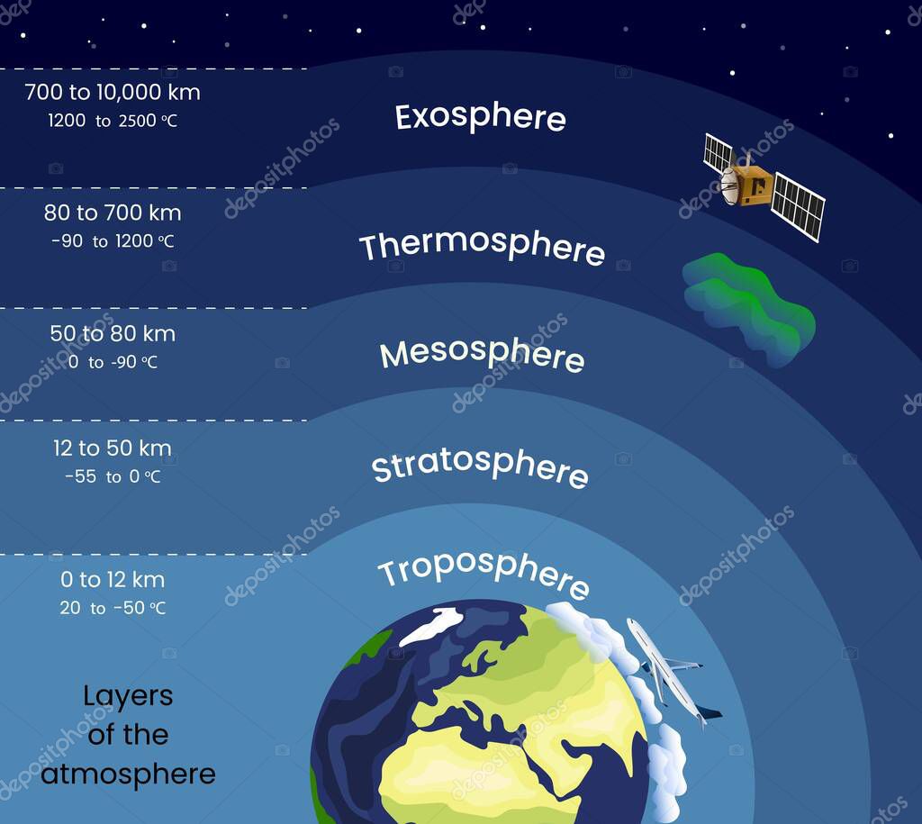Indicadores de altura y temperatura de las capas de la atmósfera terrestre 2023