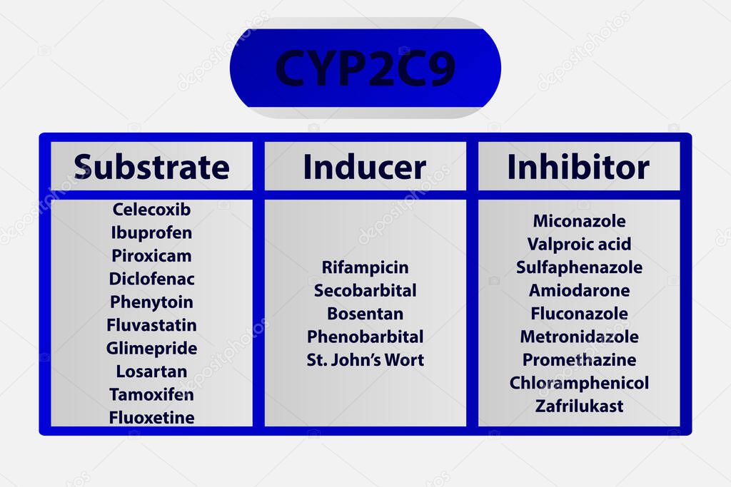 CYP2C9 Citocromo p450 sustratos farmacéuticos enzimáticos, inhibidores e inductores ejemplos ...