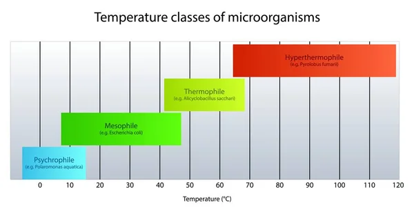 Diagram of microorganism classification by optimal growth temperature ... Diagram of microorganism classification by optimal growth temperature ...
