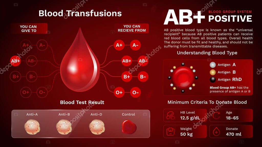 AB Características positivas del grupo sanguíneo e información ...