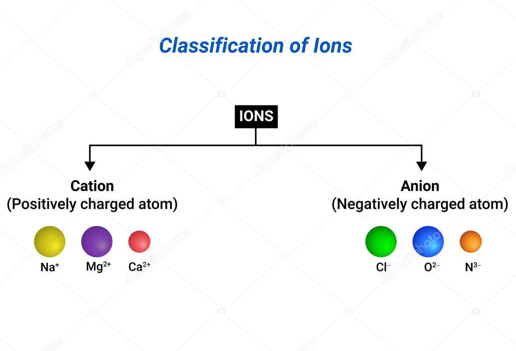 Clasificación de los iones: Las cargas totales de un ion representan su valencia. 2024