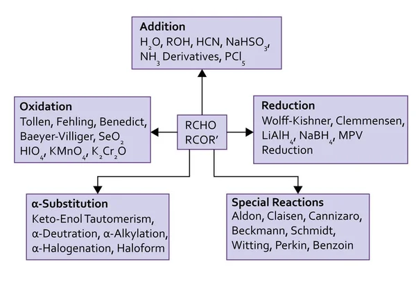 Diagrama de flujo de RCHO RCOR (Oxidaci n, reacciones especiales, reducci n y adici n) 2024