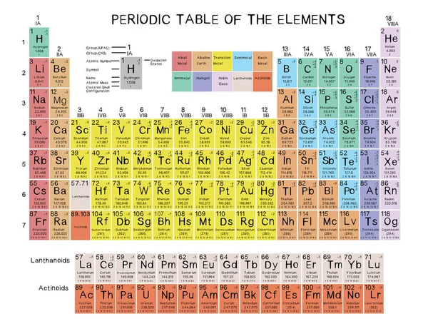 Lanthanides Periodic Table
