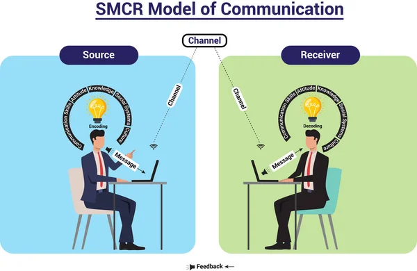 SMCR model of communication infographic illustration. David Berlo ...