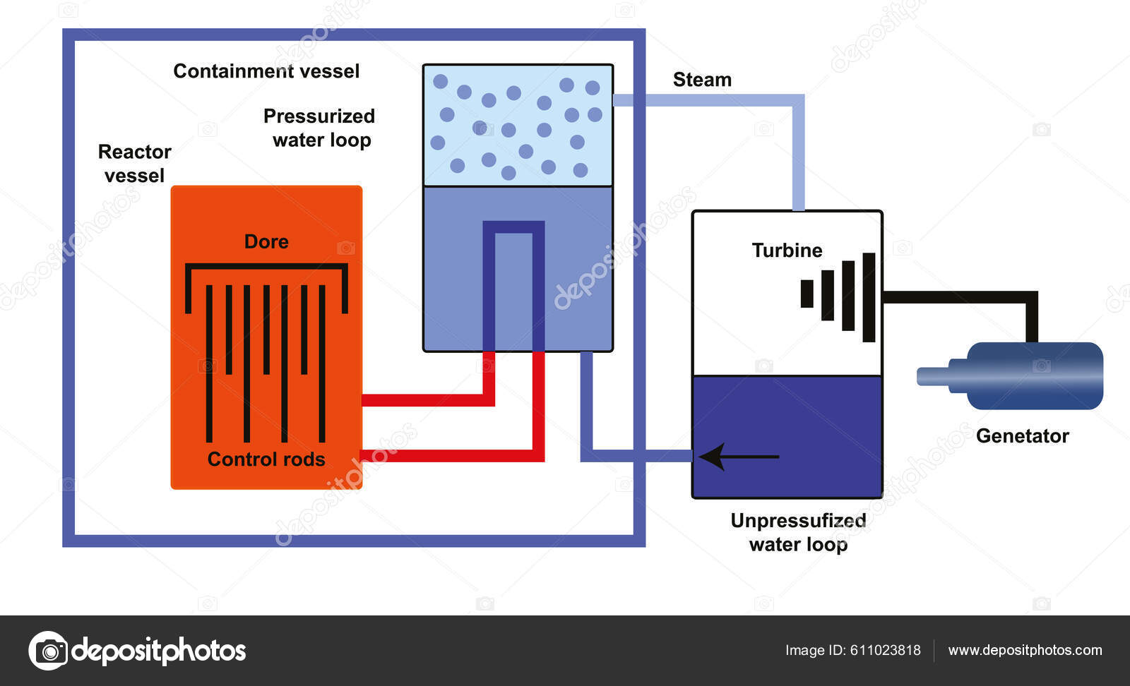 Pressurized Water Reactor Pressurized Water Turns Steam Used Generate ...