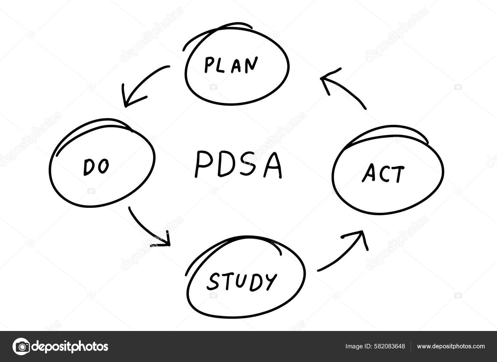 Black Color Line Handdrawing Circle Shape Arrow Word Pdsa Plan Stock ...