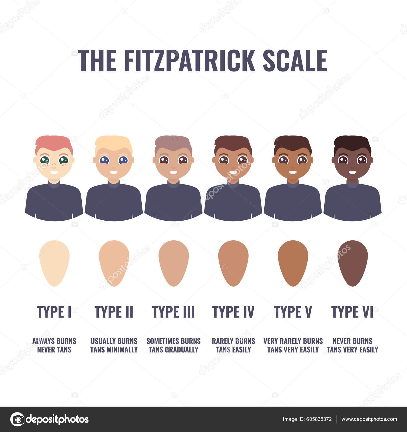 Fitzpatrick Skin Type Classification Scale Shown Men Human Skin Tone ...