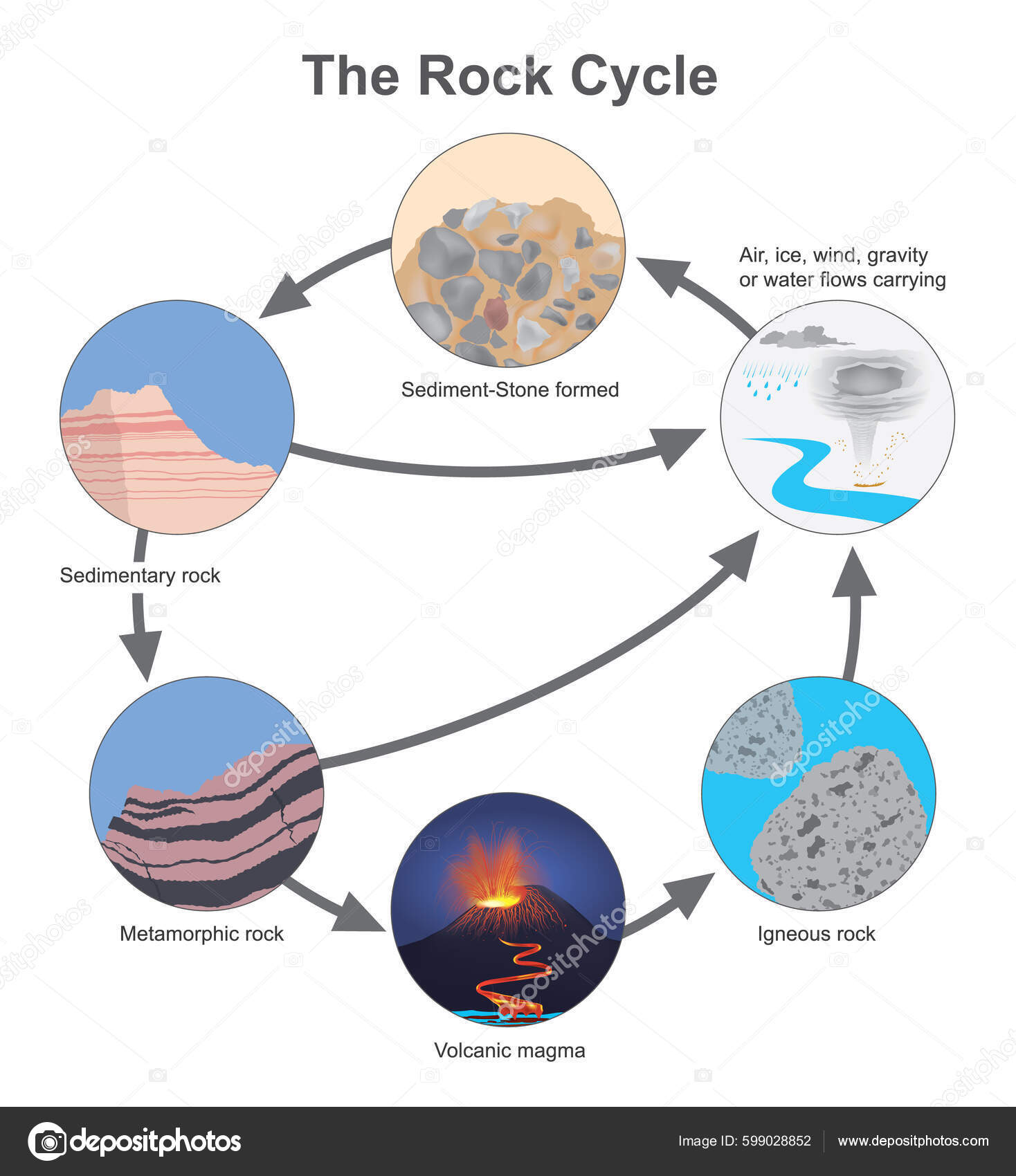 Rock Cycle Diagram Types Stone Cycle Naturally Occurring Stock Vector ...